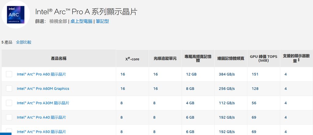 搭配Xe2架構與更大容量記憶體，英特爾二代商用GPU上市 | iThome